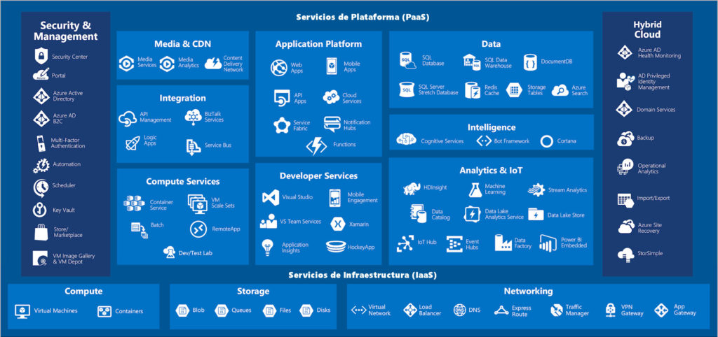 Microsoft Azure Nube Pública Microsoft Abast