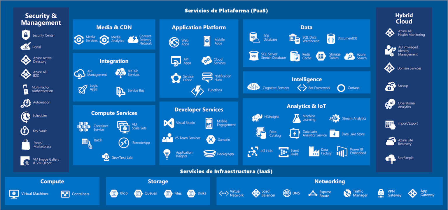 Microsoft Azure - Nube pública Microsoft - ABAST