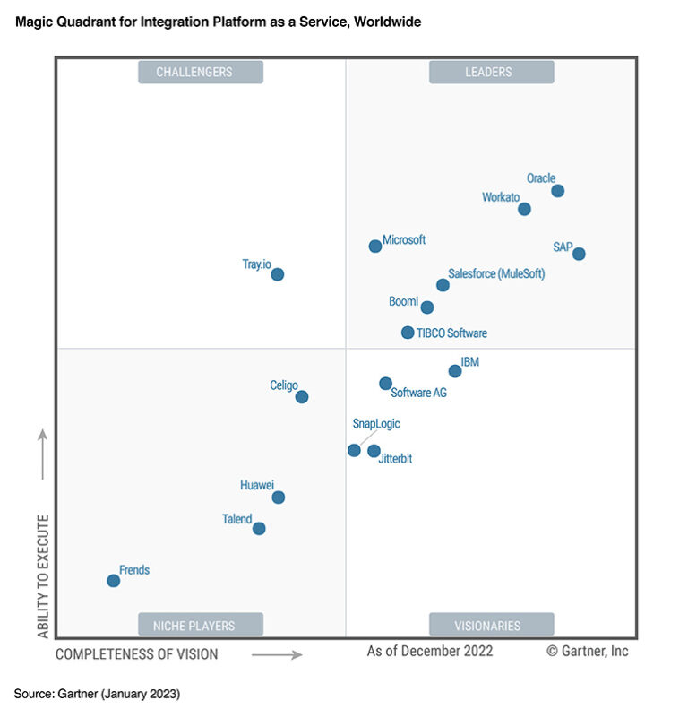 Oracle y Microsoft lideran en Integration Platform as a Service en 2023 ...