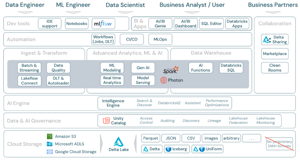 Azure Databricks: una plataforma Integral para el desarrollo de IA/ML ...